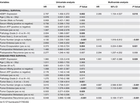 Univariate And Multivariate Analysis Of Overall Survival In Patients