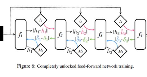 nuit blanche decoupled neural interfaces using synthetic gradients
