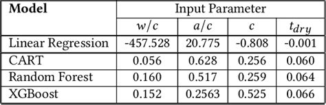 Table 6 From Physics Based Data Augmented Deep Learning For Enhanced Autogenous Shrinkage