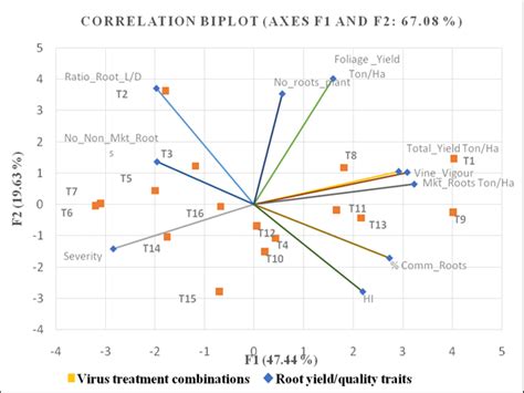 Correlation Biplot CB Representing Root Yield Quality Traits Download Scientific Diagram