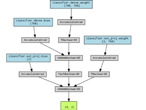Clasificación De Texto Y Análisis De Sentimiento En Texto Procesado Avanzado De Señales Y Datos