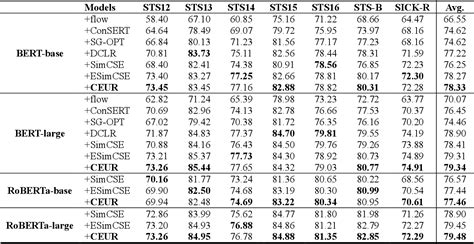 Table 1 From A Contrastive Framework To Enhance Unsupervised Sentence Representation Learning