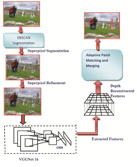 Figure 4 From A Novel Approach To Detect Copy Move Forgery Using Deep
