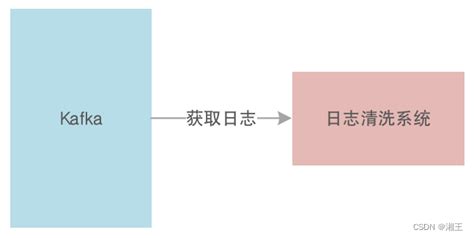 jvm系统优化实践（23）：gc生产环境案例（六） csdn博客