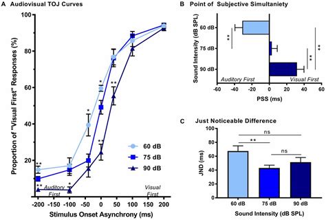 Frontiers | Behavioral Plasticity of Audiovisual Perception: Rapid ...