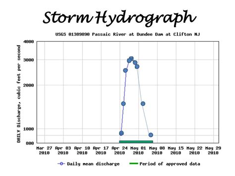 Ppt Passaic River At Dundee Dam At Clifton Nj Powerpoint Presentation