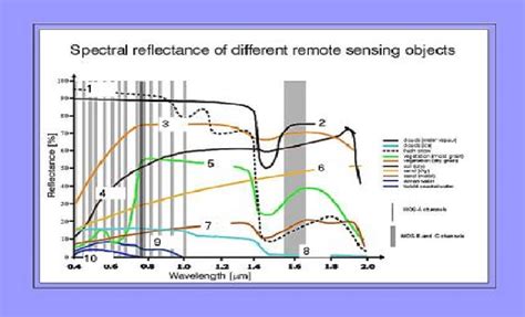 Measured Reflectance For Different Objects 1 Snow 2 Cloud 3 Dry