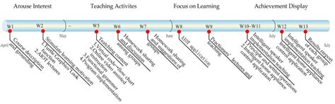 Timeline Of Teaching Courses Download Scientific Diagram