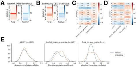 Comparison Of Network Modules And Embedding Clusters Found That The
