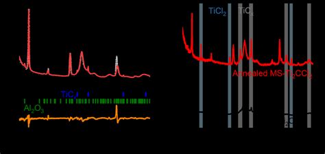 Figure S3 A Rietveld Refinement Of The Xrd Pattern From Ms Ti2ccl2