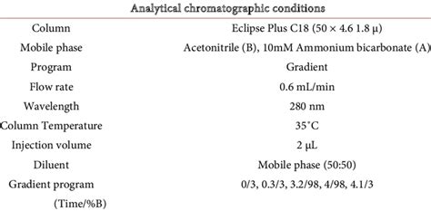 Optimized Chromatographic Conditions Of The Method Download