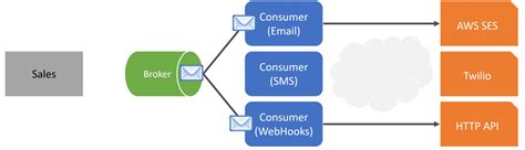 Real World Event Driven Architecture Practical Examples CodeOpinion