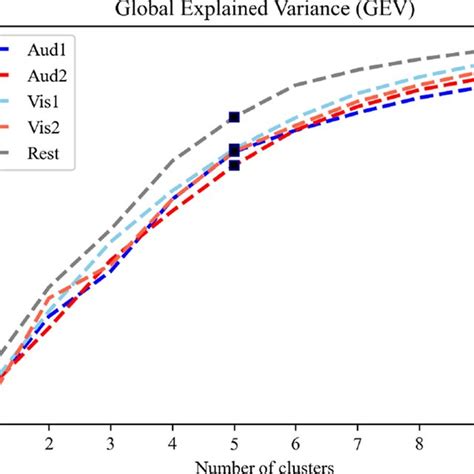 Global Explained Variance Gev Vs The Number Of Clusters For Each