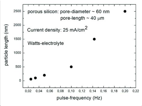 Pulse Frequency Vs Elongation Of Ni Deposits With Increasing Pulse Download Scientific