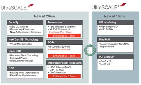 xilinx fpgas boast 16 nm with memory 3d and mpsoc enhancements
