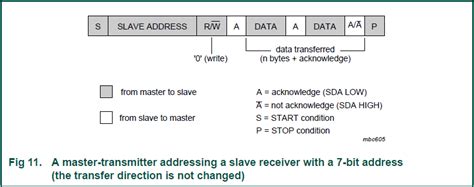 i2c之知 四 i2c总线的7bit从机地址 数据传输时序的详细过程 i2c clock stretching csdn博客