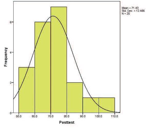Histogram For Post Test Download Scientific Diagram Histogram For Post Test Download Scientific Diagram