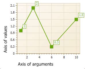 AxisTitle Alignment Property Cross Platform Class Library DevExpress Documentation