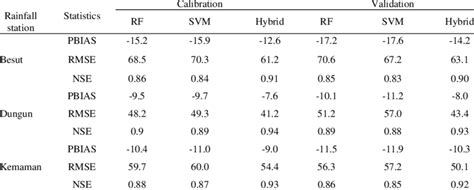 Performance Of Downscaling Models During Calibration And Validation