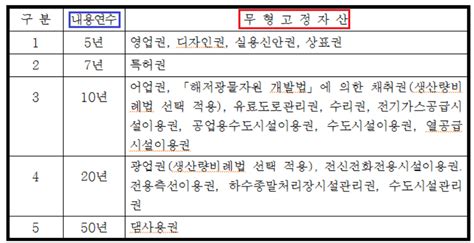 감가상각내용연수 김진성세무사 네이버 블로그