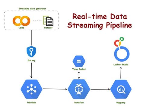 Sumanth Suvarna On Linkedin Gcp Datastreaming Pubsub Dataflow