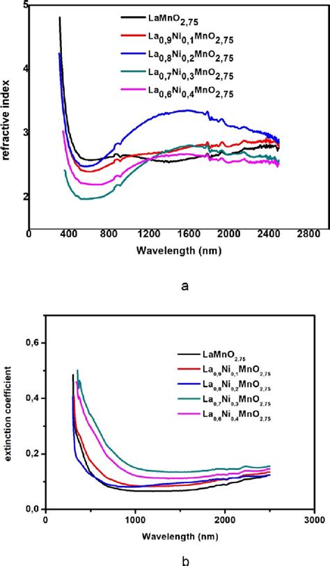Refractive Index A And Extinction Coefficient B As Function Of