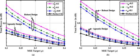 Figure 6 From Robust Linear Transceiver Designs For Vector Parameter Estimation In Mimo Wireless