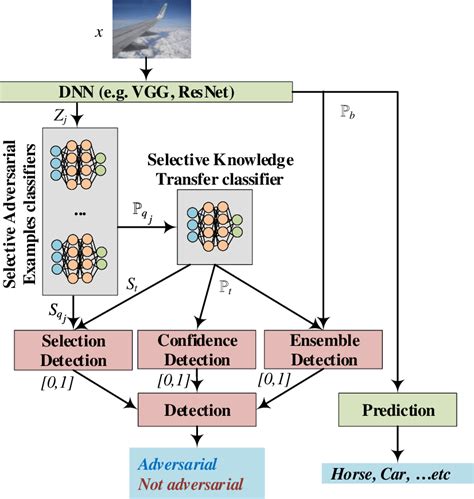 Detector Architecture N Last Representative Output Of Dnn Is Used To Download Scientific