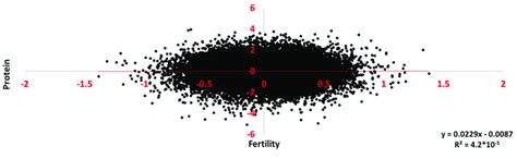 Allele Substitution Effects On Kg Protein Of All Snps With Minor Allele