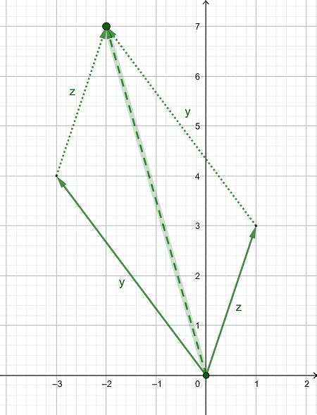 Graphing A Resultant Vector Using The Parallelogram Method Practice Geometry Practice Problems