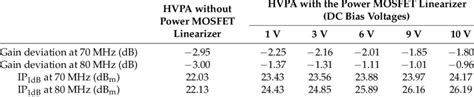 the performances of the hvpa with and without the linearizer at 70 and