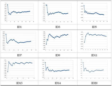ei er evolution for some tests 1 3 5 7 9 11 13 14 20