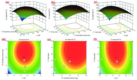 a b and c 3d response surface plot and d e and f contour plot