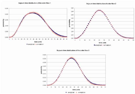 The Sojourn Time Distribution Of The Three Order Flows Analytical