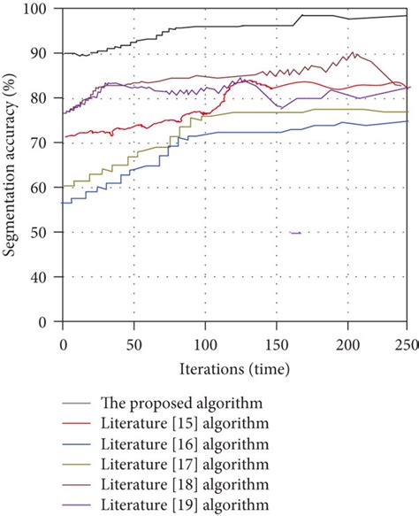 Comparison Of Segmentation Accuracy Download Scientific Diagram