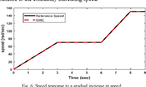 Figure 1 From Sliding Mode Based Model Predictive Torque Control Of Induction Machine Semantic
