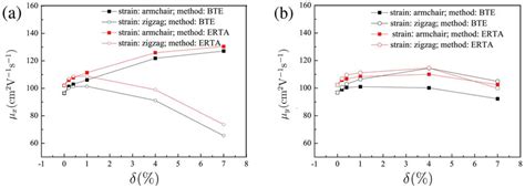 Rtm Of N Type Ml Mos2 As A Function Of Strain Strength A μx Versus δ