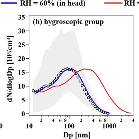 a the average particle number size distribution pnsd measured by