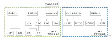 新能源发电并网系统 新型电力系统小干扰稳定性分析 宽频振荡复现（频域阻抗分析法 时域模态分析法 仿真分析法） Dq变换控制和弱电网 Csdn博客