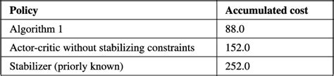 Table 1 From An Actor Critic Framework For Online Control With