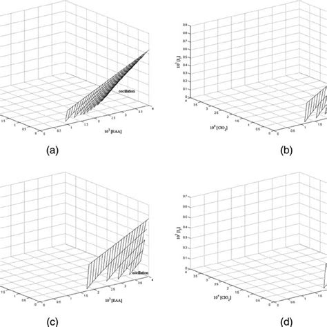 Bifurcation Surface Between Oscillatory And Nonoscillatory Behavior Download Scientific Diagram