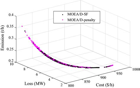 The Best Pareto Fronts With MOEA D SF And MOEA D Penalty For Case 3 Download Scientific Diagram