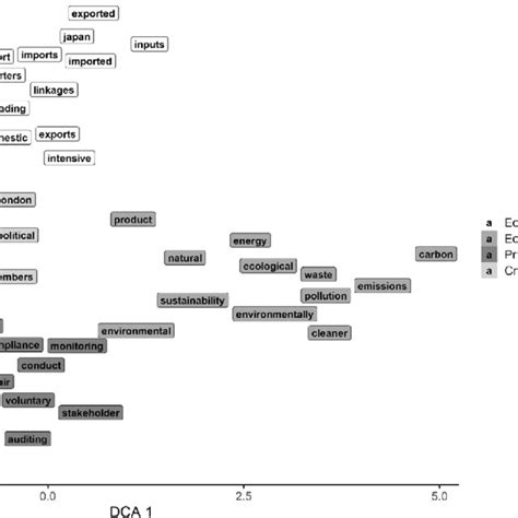 Detrended Correspondence Analysis Dca Of 301 Scientific Articles