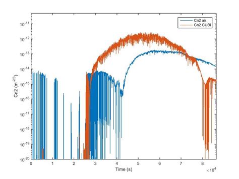 Refractive Index Structure Parameter C N 2 Calculated Using The Air Download Scientific Diagram