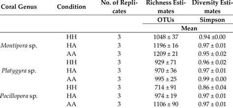 Richness And Diversity Estimates Of Bacterial 16s Rrna Sequencing Data
