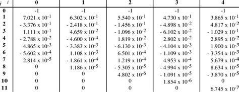 Coefficients β ij for pipe flow Download Table