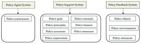 The Framework Of Policy Analysis Download Scientific Diagram