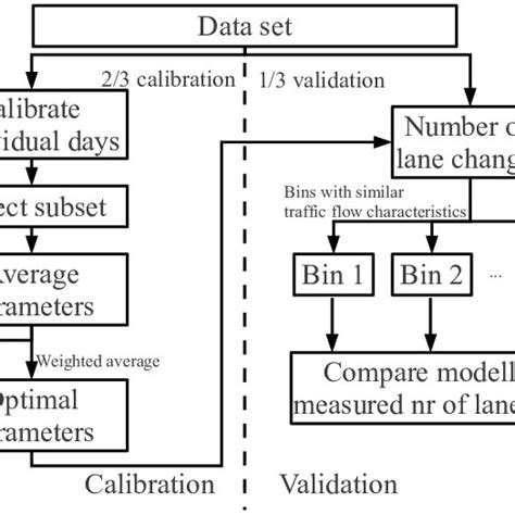 an overview of the steps in macroscopic calibration and validation