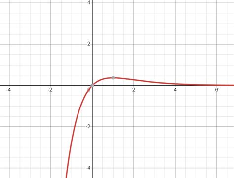 let f x x e { x} find all inflection points for f quizlet