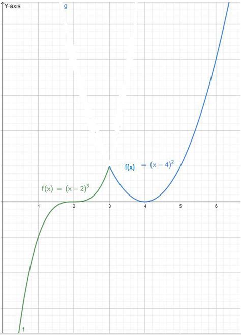 Sketch The Graph Of The Piecewise Defined Function By Hand A Quizlet